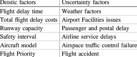 Influencing Factors Of Flight Entry And Departure Scheduling Download