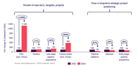 2023 Was Record Year For Maturing Late Stage Offshore Wind Project