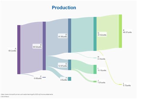 Powerbi Adjusting Link Overlap And Rectangle Spacing In Vega Sankey Chart Stack Overflow
