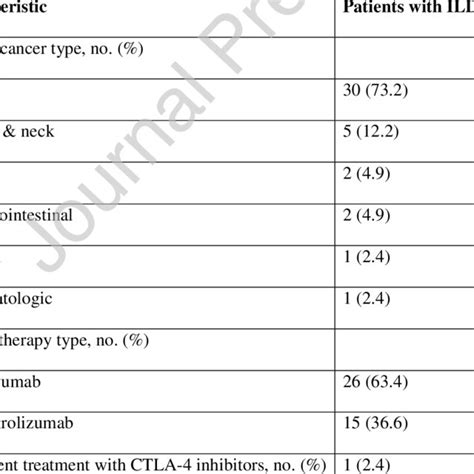 Cancer And Cancer Treatment Characteristics Download Scientific Diagram