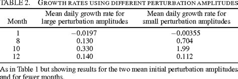 Table 2 From Investigating Atmospheric Predictability On Mars Using