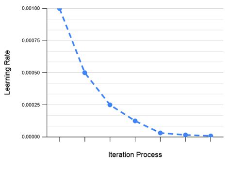 Learning Rate Decay Download Scientific Diagram