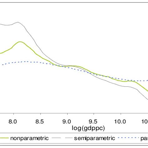 Comparing Non And Semi Parametric Estimation Oecd Download