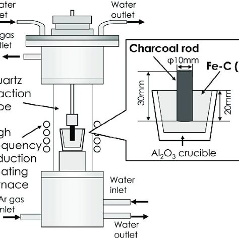 Apparatus For Carbon Dissolution Rate Measurement Using Charcoal Sample Download Scientific