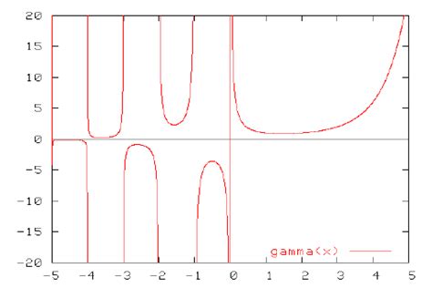 The Gammax Function Download Scientific Diagram