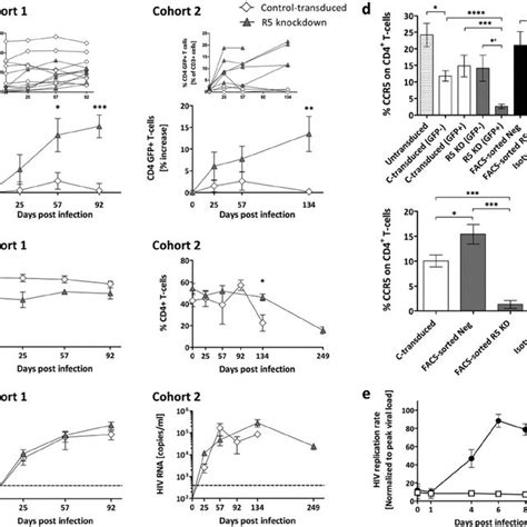 Gfp Positive Ccr5 Knockdown Sorted Cd34 ϩ Hspcs Produced Mice With