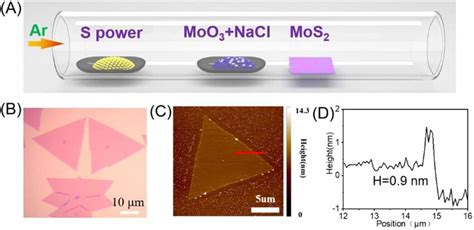 A Schematic Diagram Of Synthesis Of 2d Mos2 Crystal By Cvd B An