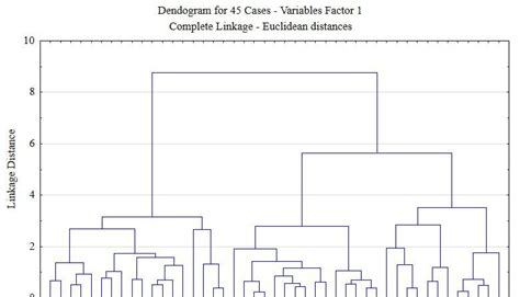 Correspondence Analysis Between The Variables Hands Per Bunch And