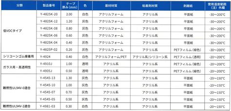 3m™vhb™アクリルフォーム構造用接合テープ／業務用接着剤 販売仕入卸問屋ビガーサイエンス