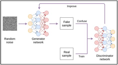 Generative Adversarial Networks A Rivalry That Strengthens Quantdare
