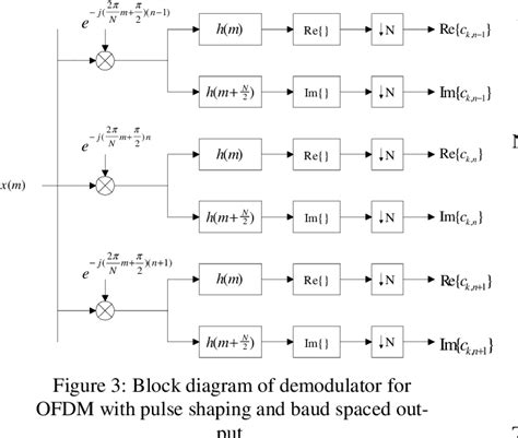 Figure 3 From EFFICIENT ALGORITHMS FOR MODULATION AND DEMODULATION IN