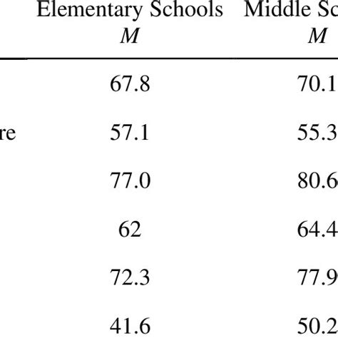 Ccrpi Score Means By School Level Download Scientific Diagram