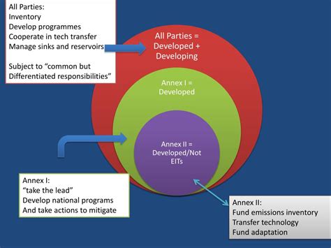 Ppt The Climate Treaties Unfccc And Kyoto Protocol Powerpoint