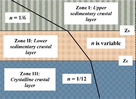 Figure 1 From A Generic Shear Wave Velocity Profiling Model For Use In Ground Motion Simulation