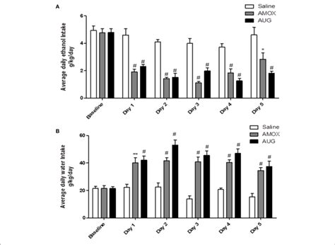 A Effects Of Amoxicillin Amox And Augmentin Aug Treatments On