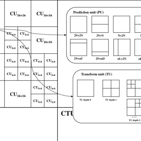 Example Of Cu Pu And Tu Partitions For A Ctu In Hevc Download