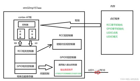Arm开发，stm32mp157a A7核 Led点灯实验） Csdn博客