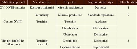 Mineralogy Text Classification Matrix 1795 1849 Download Scientific
