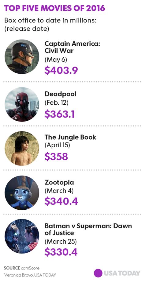At Midyear 2016 Box Office Hangs Onto 2015s Record Pace
