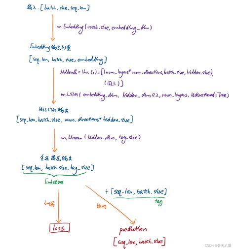 Pytorch Bilstmcrf模型实现ner任务torch Lstm Crf Ner Csdn博客