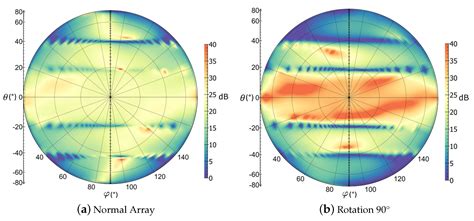 Sequential 90° Rotation Of Dual Polarized Antenna Elements In Linear