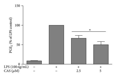 Cryptolepine Cas Inhibited Pge2 Release And Cox 2 Protein Expressions
