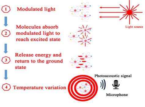 Figure 1 From Photoacoustic Spectroscopy Gas Detection Technology Research Progress Semantic