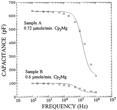 Measured And Predicted Zero Dc Bias Capacitance As A Function Of