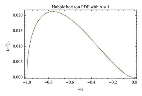 Plots Of ω ϑ ω ϑ ′ For Hubble Horizon Pde Model In