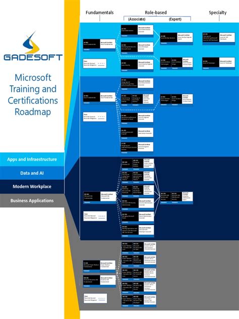 Poster Ruta Certificaciones Pdf Microsoft Azure Microsoft