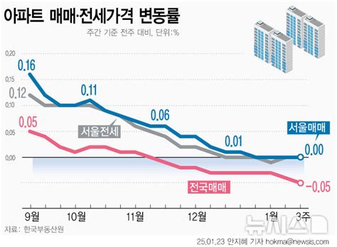 서울 아파트 가격 4주 연속 보합전국은 하락폭 확대