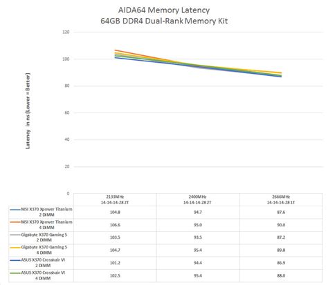 AMD Ryzen Single Rank Versus Dual Rank DDR Memory Performance Page Of Legit