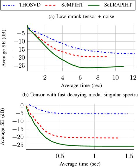 Figure From A Novel Non Iterative Algorithm For Low Multilinear Rank Tensor Approximation
