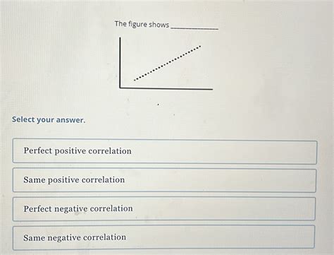Solved The Figure Shows Select Your Answer Perfect Positive Correlation Same Positive