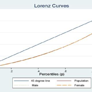 Lorenz Curve Of Consumption By Sex Of Household Head Download Scientific Diagram
