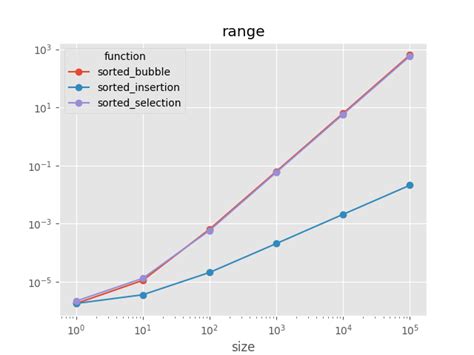 Python Как можно засечь время выполнения каждой из функций и
