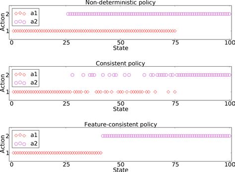 Multi Objective Markov Decision Processes For Data Driven Decision