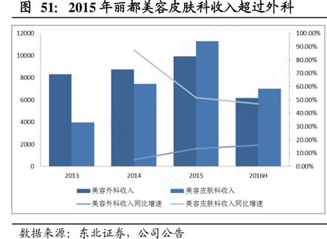 2015年丽都美容皮肤科收入超过外科行行查行业研究数据库 2015年丽都美容皮肤科收入超过外科行行查行业研究数据库