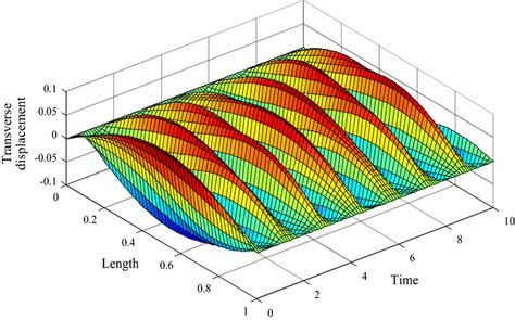Free Oscillation Of An Axially Moving String With No Damping Download Scientific Diagram