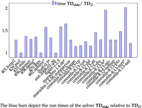 Relative Run Times Of Td Side Over Td Download Scientific Diagram