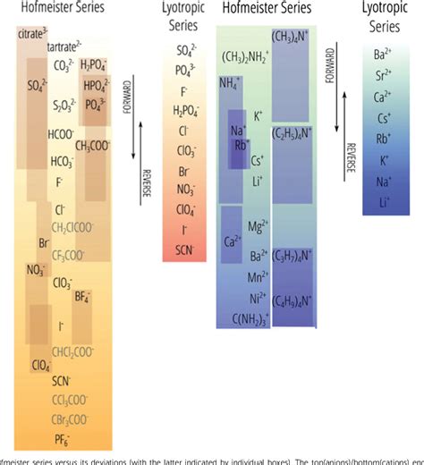 Figure 1 From Understanding Specific Ion Effects And The Hofmeister Series Semantic Scholar