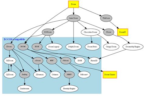 Updating Source Port Family Tree On Doomwiki Source Ports Doomworld