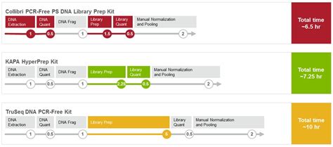 Collibri NGS Whole Genome Library Prep Kits For Physically Sheared DNA Thermo Fisher