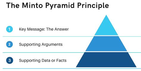 The Pyramid Principle And How To Use It In Writing And Communication