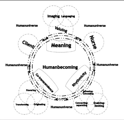 Figure From A Diagram Of Parses Humanbecoming Theory Semantic Scholar