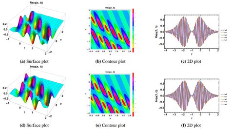 New Solitary Waveforms And Their Dynamics In The Stochastic Generalized