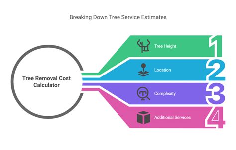 Every Type Of Tree Removal Costs Calculator Exact Price