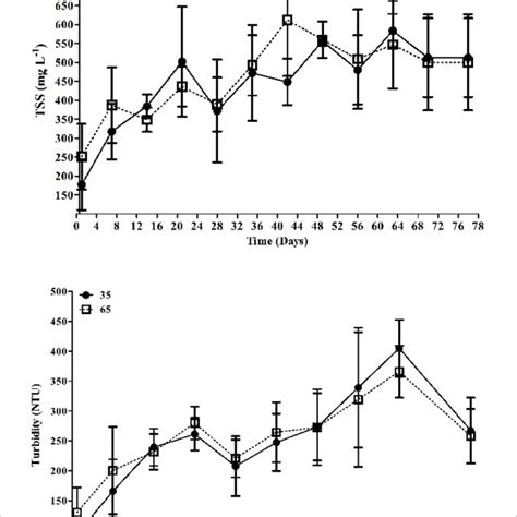 Dissolved Oxygen Chart During Maintenance Download Scientific Diagram