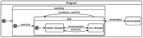 Execution Status Of A Single Thread Download Scientific Diagram