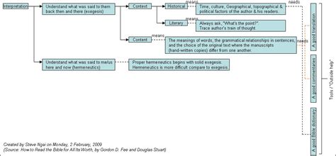 Bible Interpretation Steve Ngai 危 志 荣